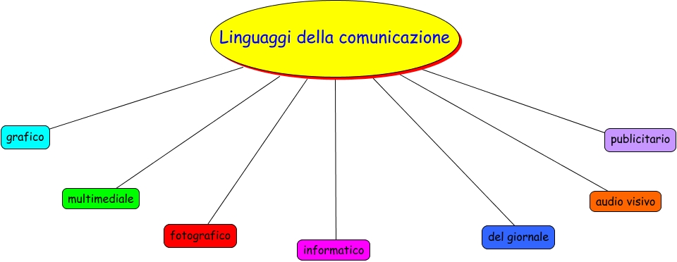 linguaggio della comunicazione - Mappa Concettuale